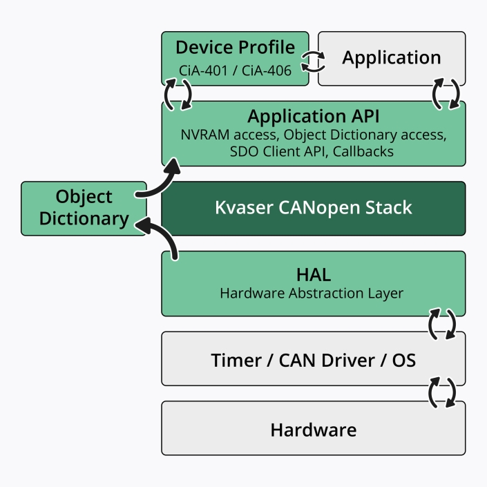Kvaser CANopen Stack - TK Engineering Oy