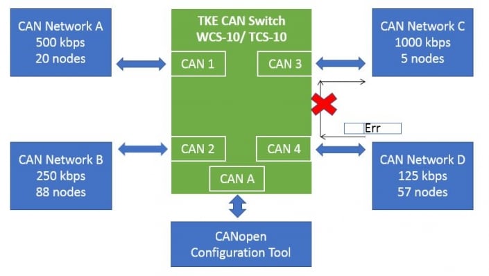 TKE TCS-10 - CAN Switch / Bridge - TK Engineering Oy