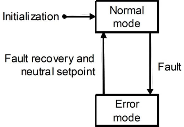 Hydraulic valves driven by general purpose CANopen I/O